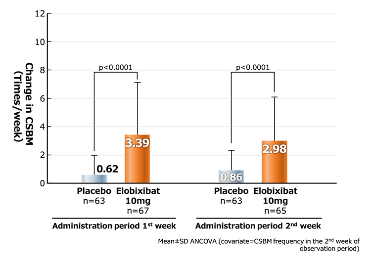 Complete Spontaneous Bowel Movement Frequency | Clinical Study ...