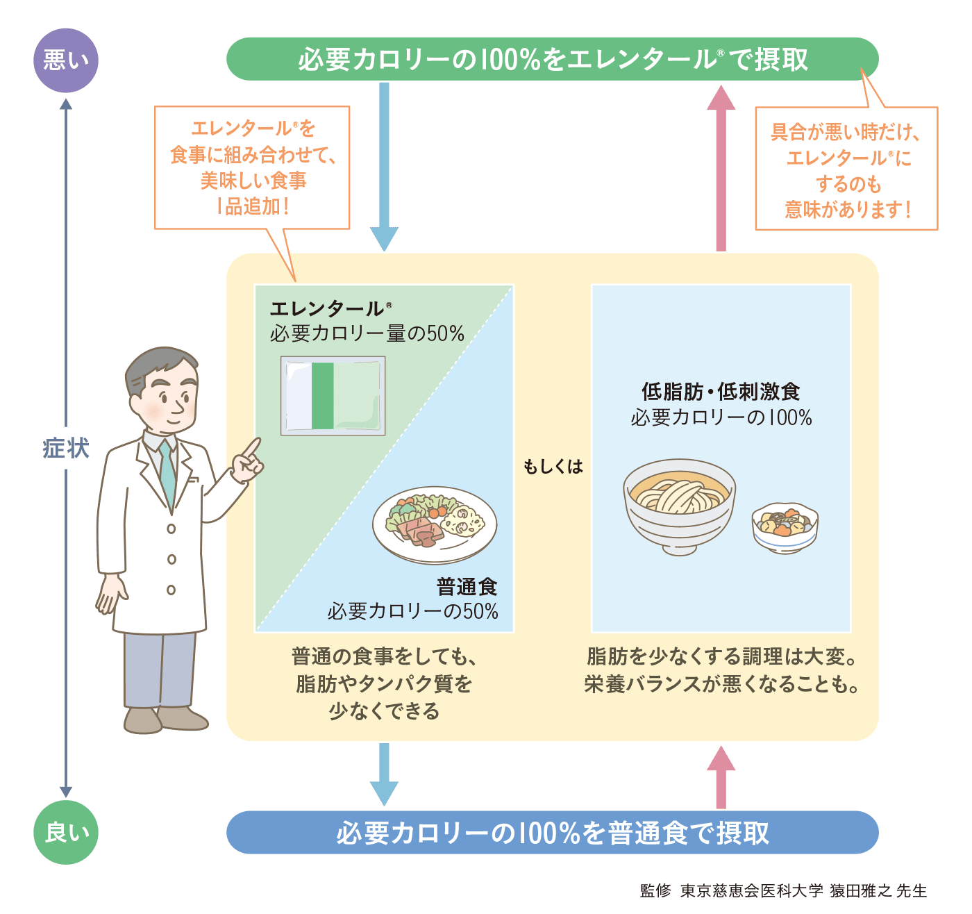 エレンタールで病状変化に上手に対応 | 栄養管理のコツ（クローン病） | エレンタール®配合内用剤 | 病気や治療の情報 | EAファーマ ...